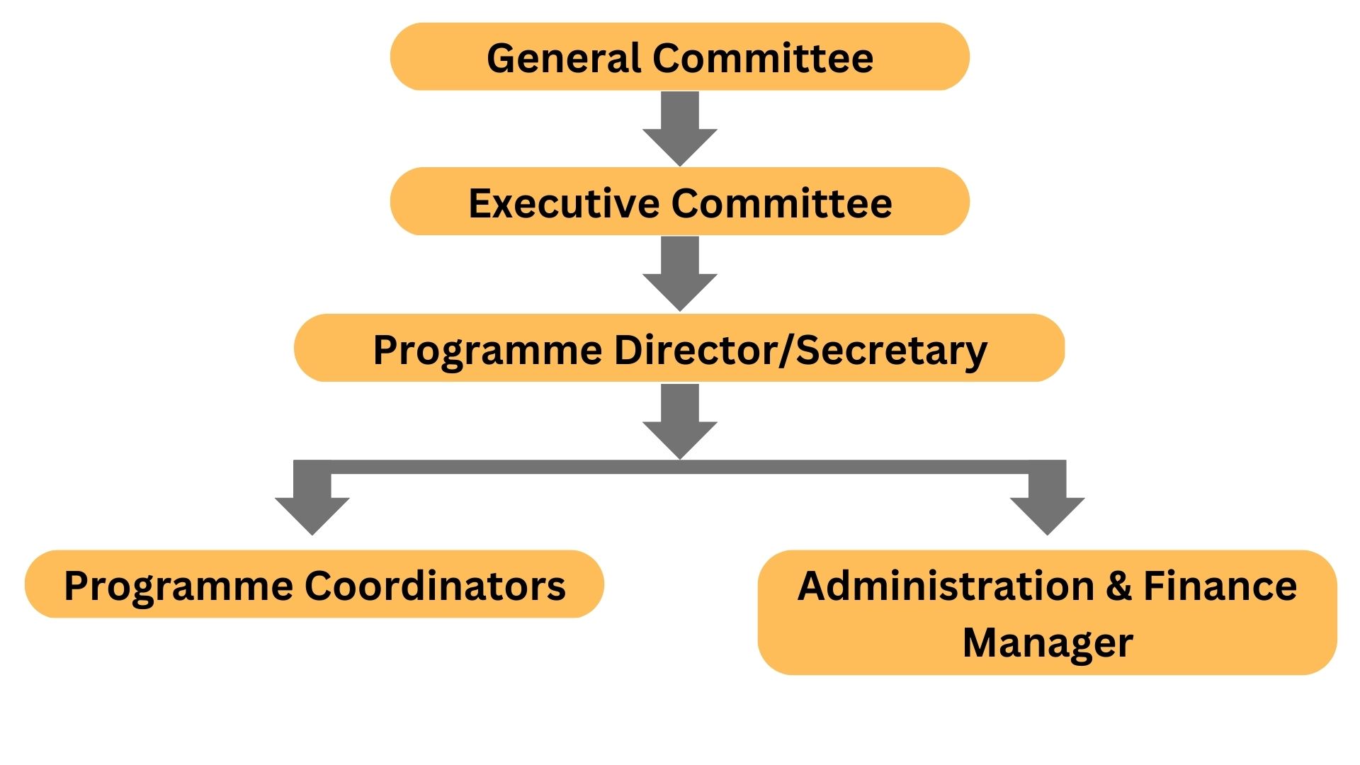 Organogram – Prasar